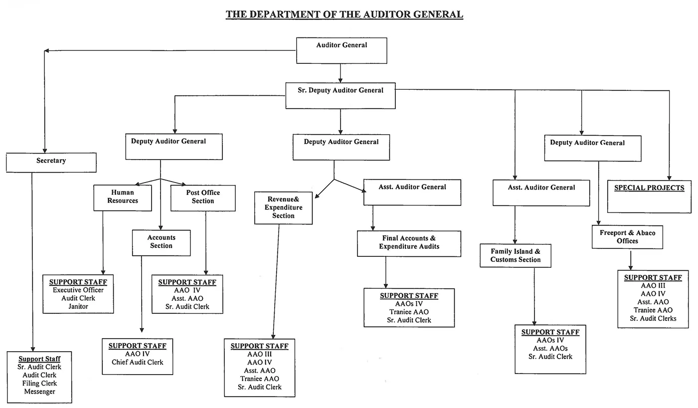 Organizational Chart | Auditor General Office Bahamas