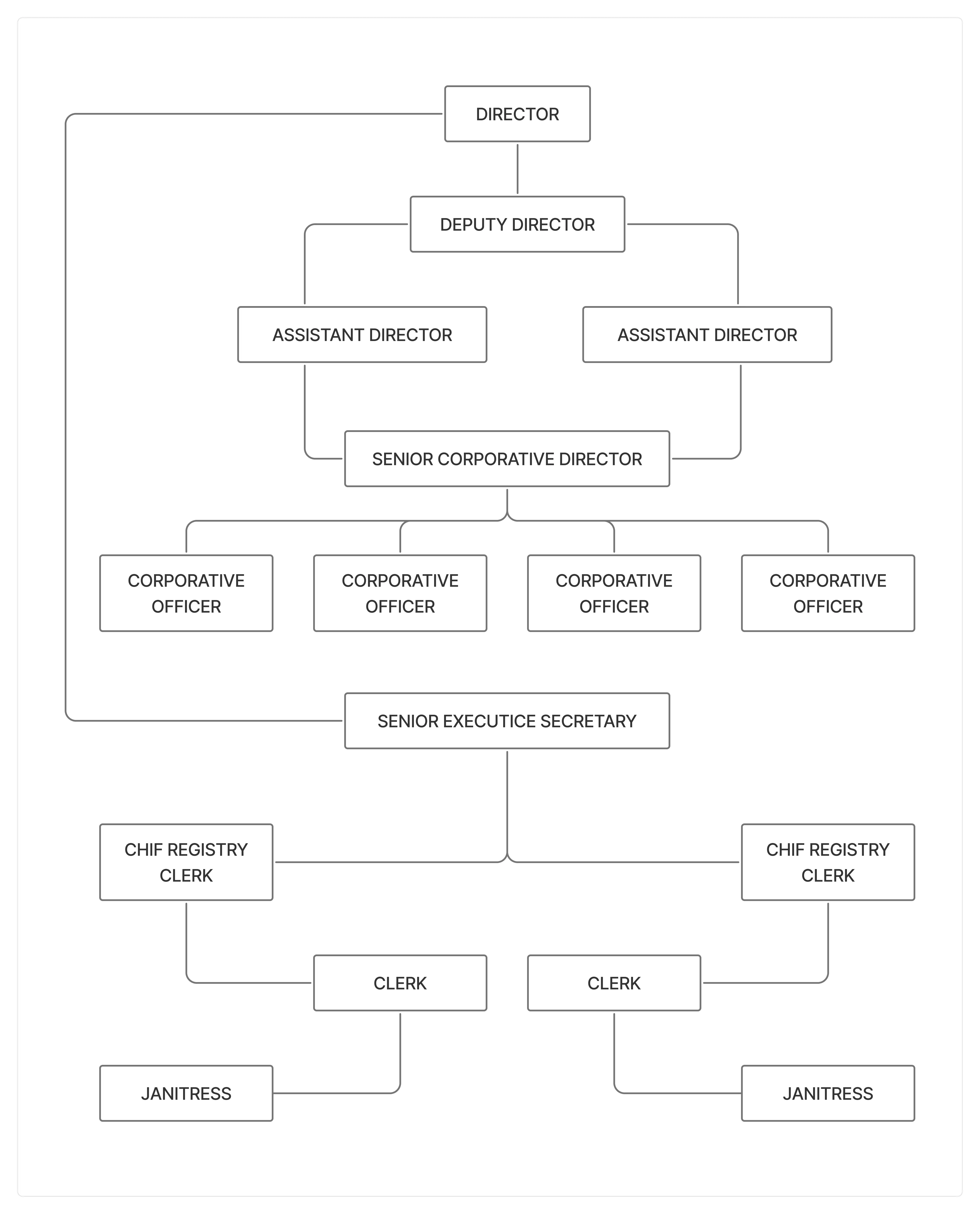 Organisation Structure | Department of Cooperatives