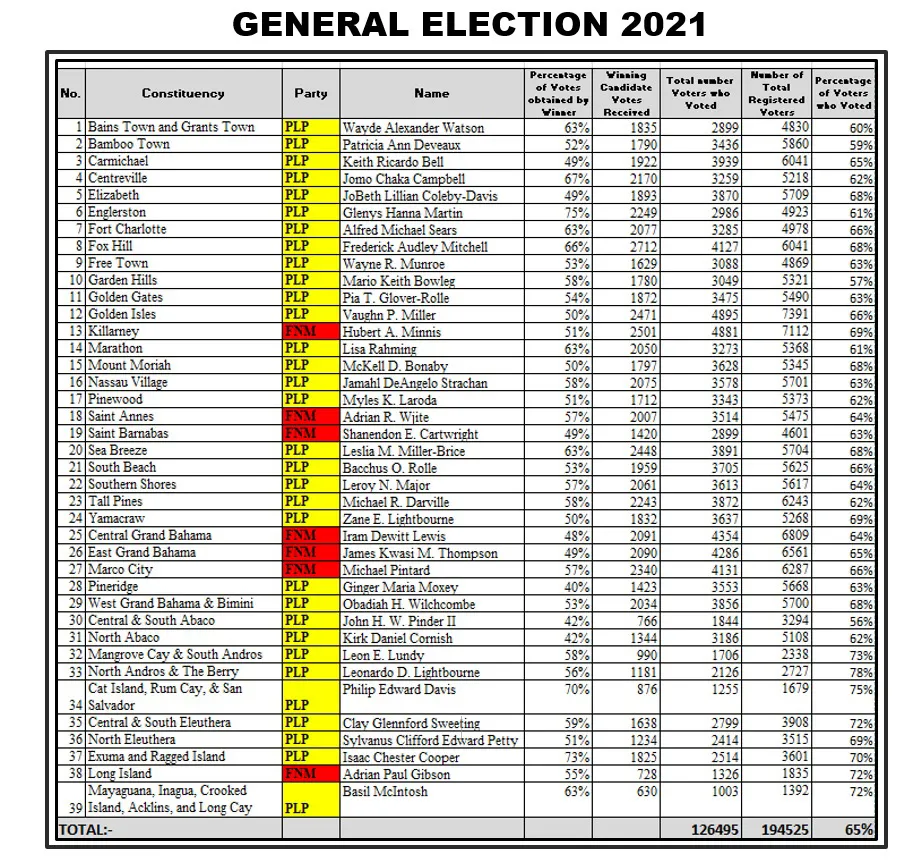2021 General Election Results | PRD