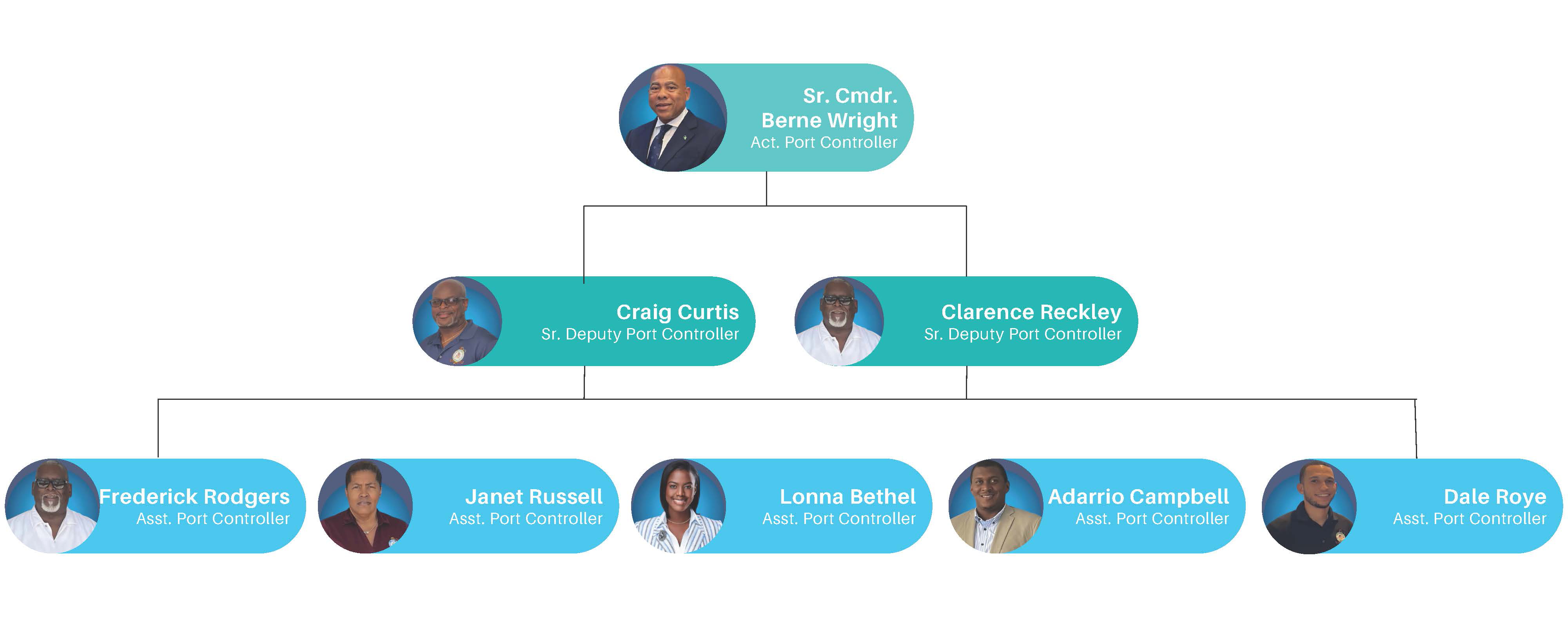 Organisation Chart | Port Department