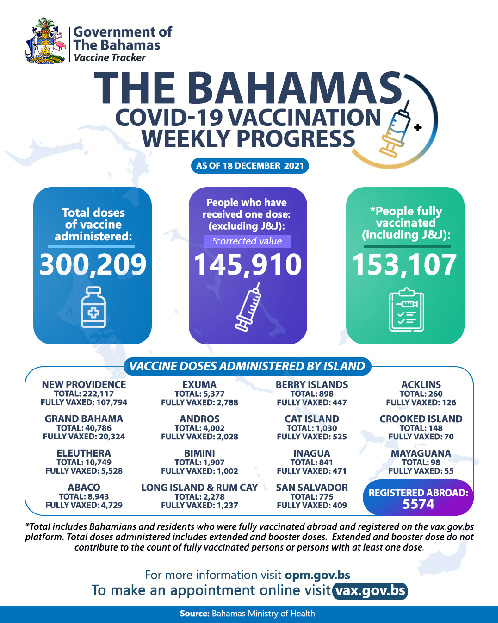 Bahamas COVID-19 Vaccine Tracker - 18 December 2021